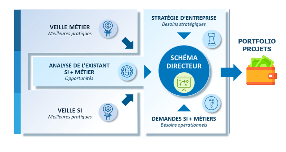 Schéma Directeur Systèmes d'Information MAROC - GBC.CO.MA